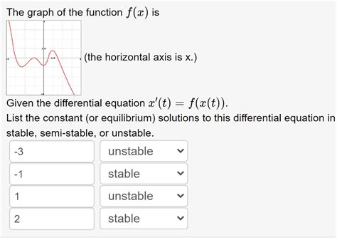 The Graph Of The Function F Is The Horizontal Axis Is X Given The