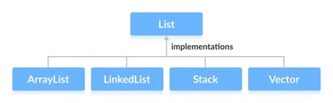 Mayank Negi On Linkedin What Is A List Interface In Java The List