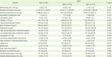 Laboratory Results In All Participants And Comparison Between Two