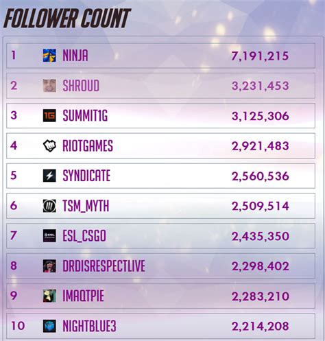 Why Your Twitch Follower Count Means And Why Follow For Follow Is