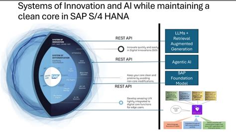 Sap Ai Cleancore Artificialintelligence Gulrez A