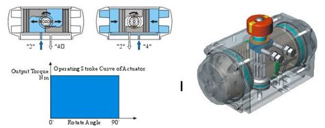 Pneumatic Actuator Working Principle Pneumatic Electric Actuator