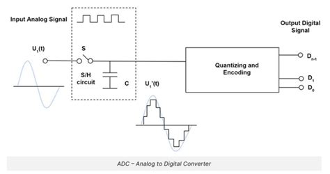 Tín Hiệu Analog And Digital Và Mạch Chuyển đổi Adc And Dac