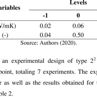 Actual And Coded Levels Of The Input Variables Under Analysis Download Scientific Diagram