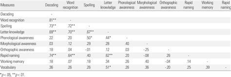 Correlations Between Word Reading Spelling And Related Early Literacy Download Scientific