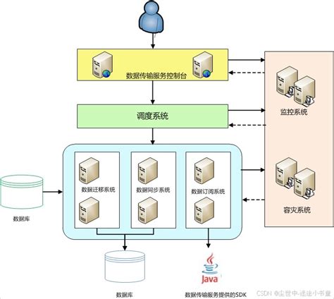 4 种 Mysql 同步 Es 方案mysql同步es Csdn博客