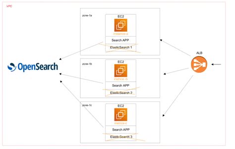 Aws Opensearch Service Benchmarks Part 1
