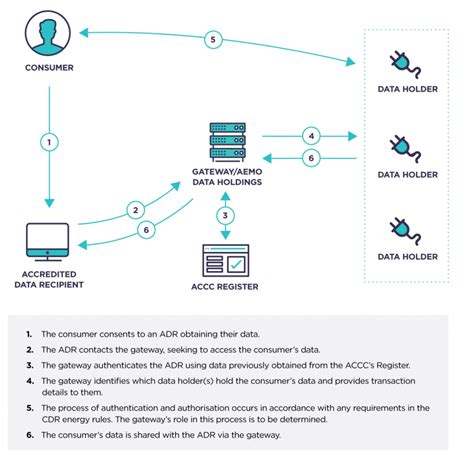 Accc Position Paper Data Access Model For Energy Data Compliance Quarter