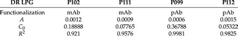 Logarithmic Fitting Parameters For The Response To Protein Concentration Download Scientific