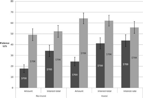 Magnitude Effect In All Conditions Of Experiment 2 Numbers In Bars Download Scientific Diagram