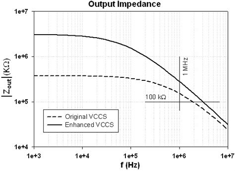 Calculated Impedance For Both Vccs Circuits Original Vccs R In 8kΩ Download Scientific