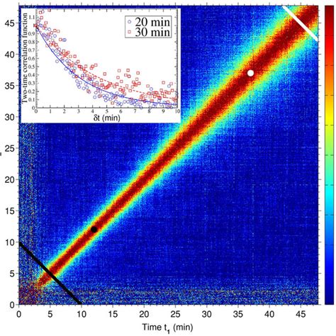 Two Time Correlation Of The Intensity Fluctuations Normalized Two Time Download Scientific