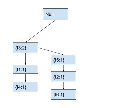 FP Growth Algorithm Explained With Numerical Example Coding Infinite