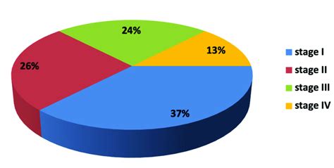 Figo Stage Classification Of Vulvar Cancer Diagnosed Between 1994 And Download Scientific