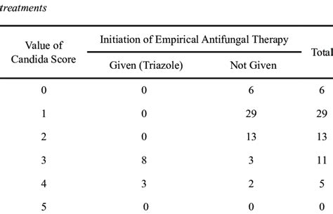 Value Of Candida Score According To The Empirical Antifungals