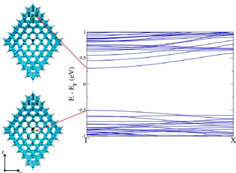 Dft Electronic Band Structure For B Core P Edge Doped Si Nws Right