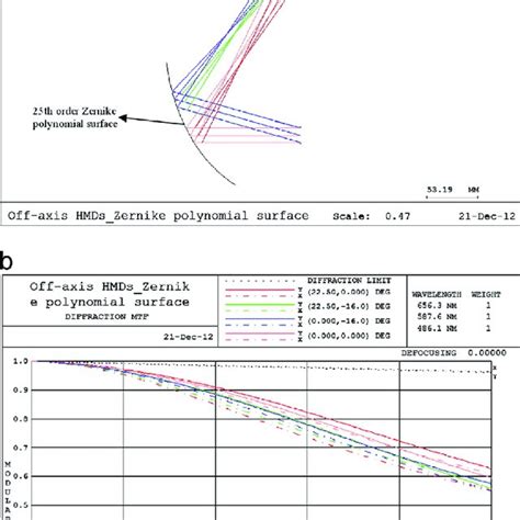 Comparison Of Ray Aberrations Using A The Aspheric Surface B The Download Scientific