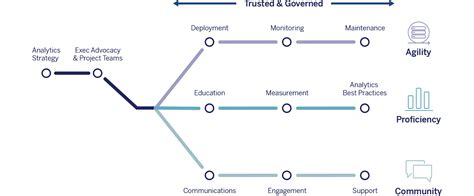 Tableau Blueprint Methodology To Become Data Driven