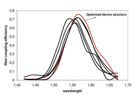 Influence Of The Alignment Between The Poly Silicon Overlay And The Download Scientific Diagram