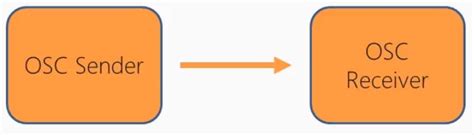 Openframeworks多媒體開發函式庫osc網路傳輸send And Receive The Parameters