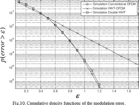 Figure 11 From Double Walsh Hadamard Transform Ofdm System Semantic