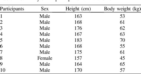 Table 1 From Evaluation Of Lower Extremity Gait Analysis Using Kinect V2® Tracking System
