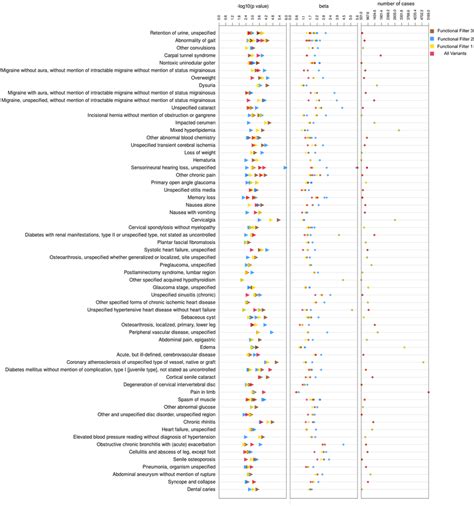 Phewas View Plot Showing P Values Beta And Case Number Track For All