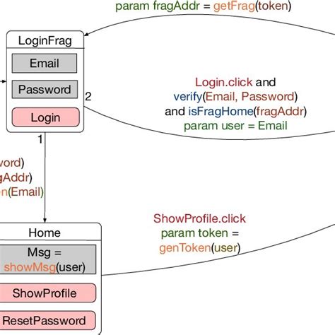 Example Illustrating A Data Injection Vulnerability The Information