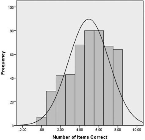 Distribution Of Test Scores Frequency Distribution In A Histogram For