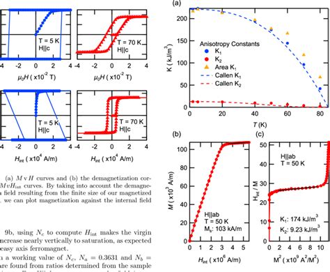 The Anisotropy Constants As A Function Of Temperature It Is Download Scientific Diagram