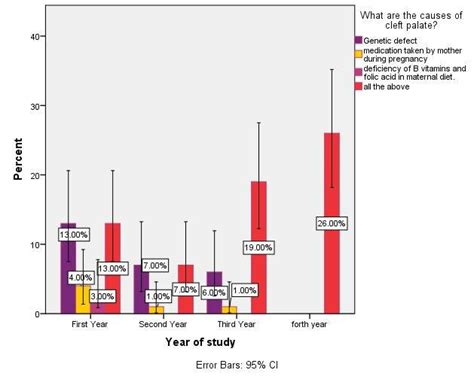 The Above Bar Graph Represents Association Between The Babes Download Scientific Diagram