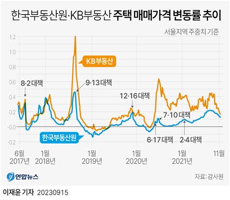 그래픽 한국부동산원·kb부동산 주택 매매가격 변동률 추이 연합뉴스