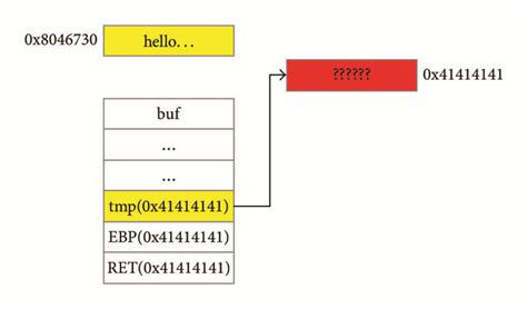 An Exploitability Analysis Technique For Binary Vulnerability Based On