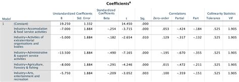 Multiple Regression With Dummy Variables Identical Vif Tolerance And