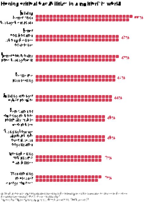 Risk Management Insights From The Pwc Pulse Survey Pwc