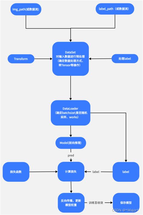Pytorch训练模型流程图pytorch训练深度学习模型流程图图示 Csdn博客