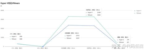 微软亲儿子hyper V与虚拟化巨头vmware Workstation性能大比拼 知乎