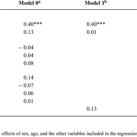 Linear Multiple Regression Analysis With Workaholism As Dependent Download Scientific Diagram