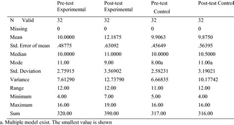 Frequency Table Of Statistics Download Table