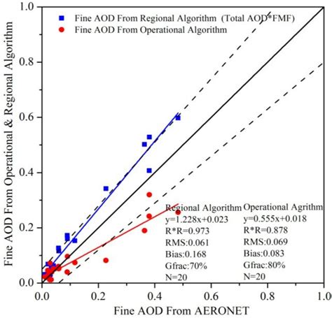 Comparison Of Fine Aod Retrieved Present Algorithm With Those Of Download Scientific Diagram