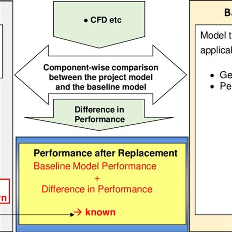 Prediction Of The Performance In The Cfd Design Download Scientific Diagram