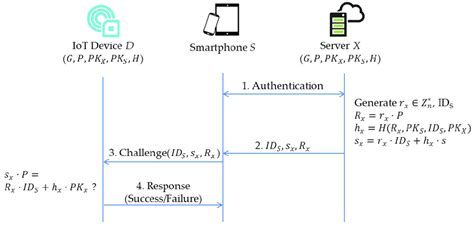 The Communication Processes Of The Proposed Ecc Based Scheme Download Scientific Diagram