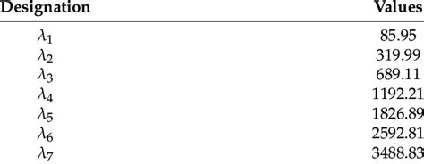The first seven eigenvalues of problem for ℵ γ c Download Scientific