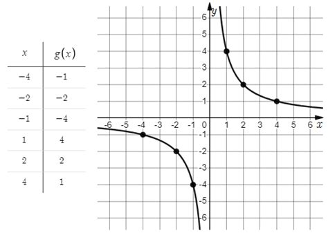 sketch a graph of the function and find its domain and range quizlet