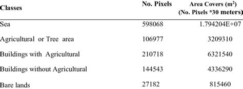 The Cover Area And No Of Pixel For Each Class In Classified Image Download Scientific Diagram