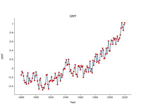line plot of gmt data 1880 2020 download scientific diagram