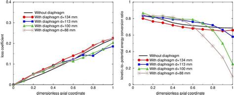 Energy Loss Coefficient F Distribution Versus Axial Coordinate Left