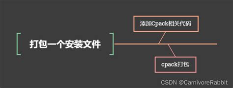 Cmake Tutorial 巡礼7打包一个安装文件cmakelists 打包项目包含所有依赖文件 Csdn博客