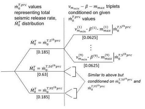 The Logic Tree Framework Of The Proposed Continuous Distribution Based