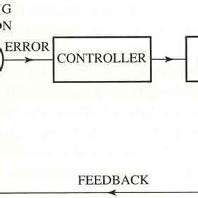1 A Typical Closed Loop Feedback Control System 3 Download Scientific Diagram
